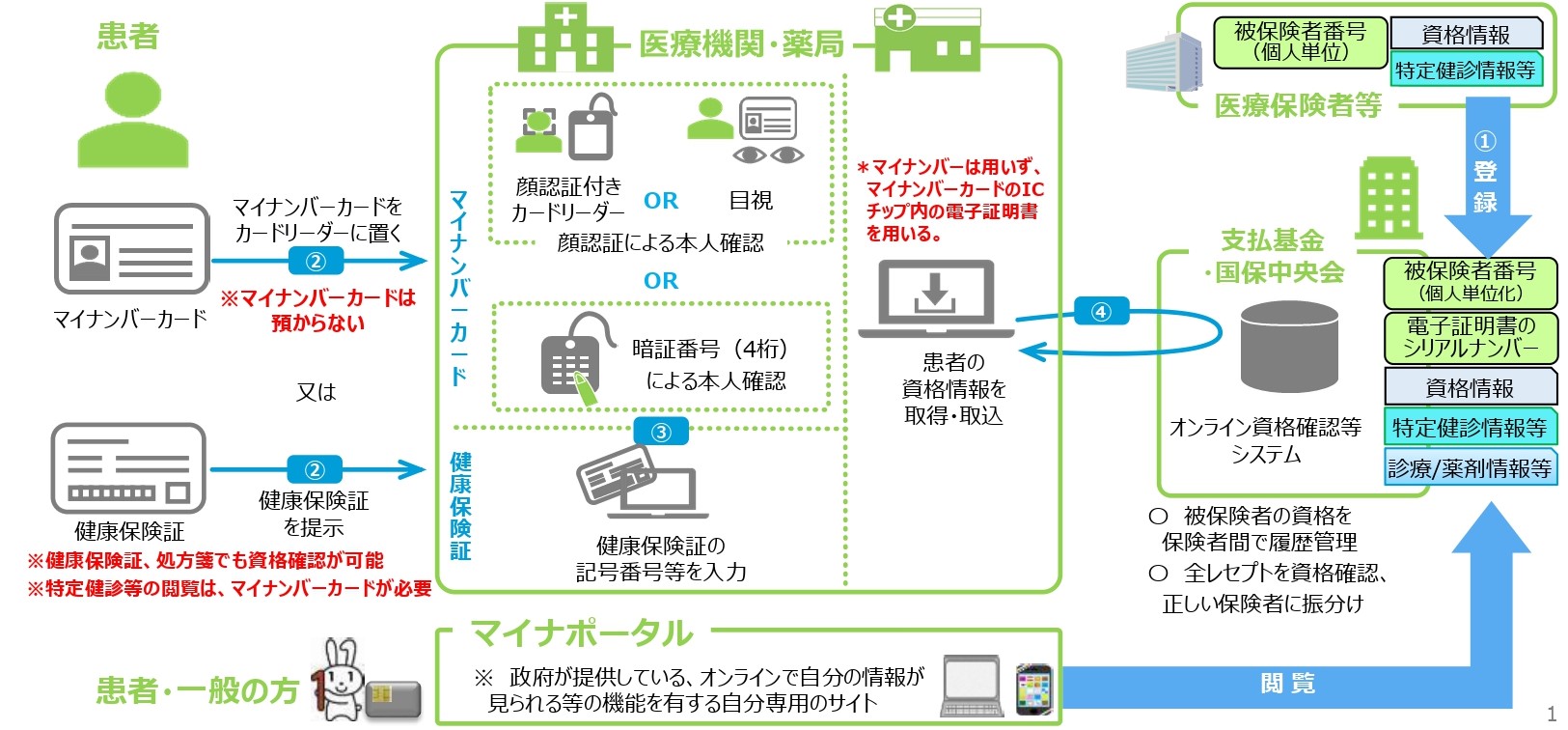 保険証+二次元コードでオンライン資格確認は可能だった! - 全国 保険証+二次元コードでオンライン資格確認は可能だった! - 全国