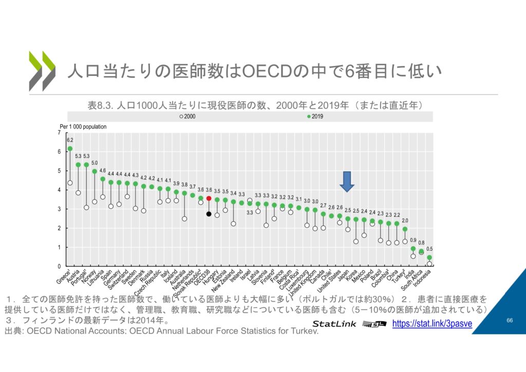 医師数「過去最高」でもOECD平均より13万人少ない - 全国保険医団体連合会